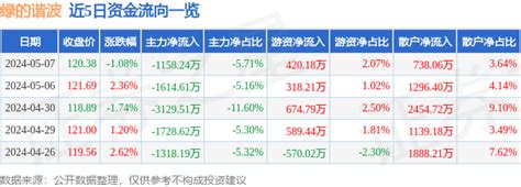股票行情快报：绿的谐波（688017）5月7日主力资金净卖出115824万元成交额流向股价