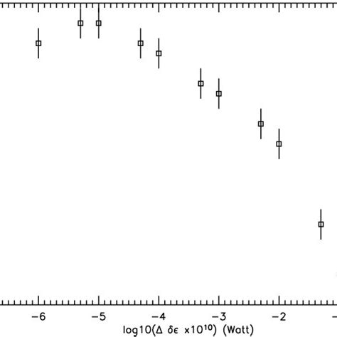 The Variation Of The Scaling Parameter α 0 Estimated Using The Peaks Of Download Scientific