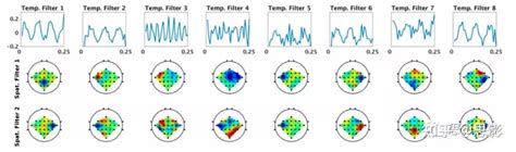 Eegnet：一个小型的卷积神经网络，用于基于脑电的脑机接口 知乎