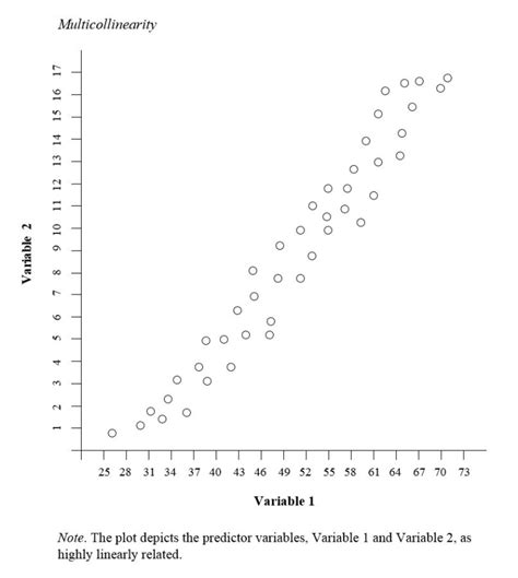Multicollinearity Definition Causes Examples Statistics How To