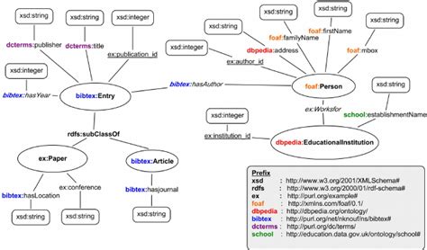 owl ontology after the selection stage download scientific diagram