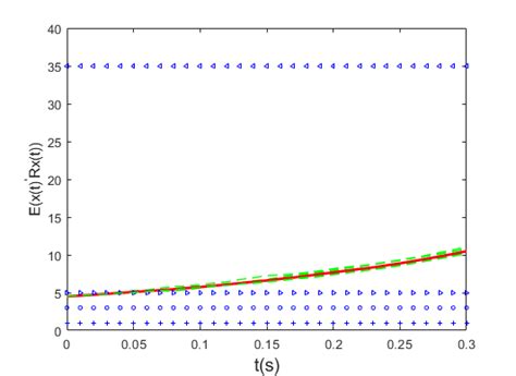 The Evolution Of E Xt Rxt Of The Closed Loop System Of 1 In A