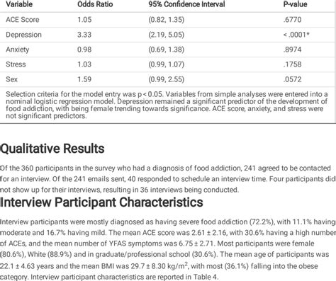 Logistic Regression Model Predicting Food Addiction Download