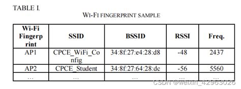 142 基于wi Fi指纹的多层室内定位卷积神经网络架构 Csdn博客