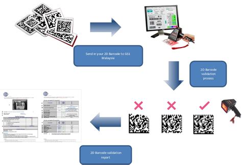 Gs1 2d Datamatrix Verification Services Gs1 Malaysia