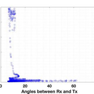 Estimation RMSE For Distance And Angle Variation A H Distance