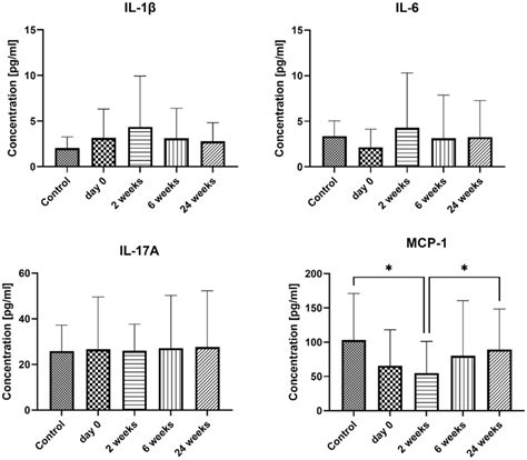 The Serum Concentration Of Th17 Related Cytokines And Chemokines Blood
