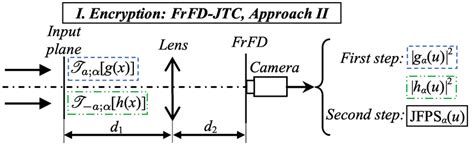 Schematic Representation Of The Proposed Optical Encryption Setup In Download Scientific