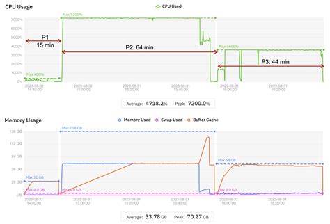 开箱测评｜如何将wgs分析成本降低30 ，效能提升40 【内含sentieon免费攻略】 阿里云开发者社区