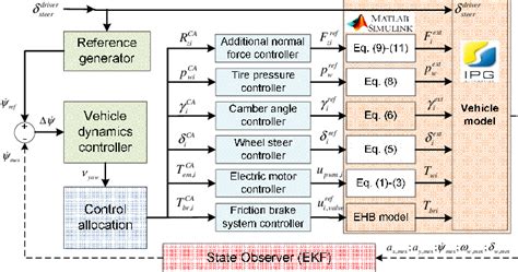 Architecture Of Control System Download Scientific Diagram
