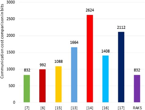 Comparison Of The Communication Cost Download Scientific Diagram