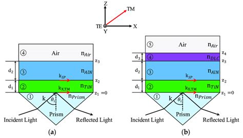 The Schematic Diagram Shows The Cpwr Structures Without A Thin Dlc Film Download Scientific