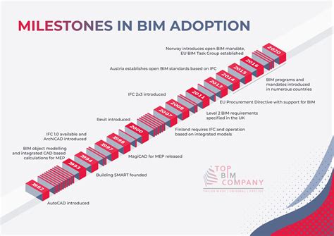 Bim Revolutionizing Construction In Europe R Bim