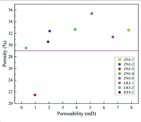 The Relationship Between Porosity And Permeability Download