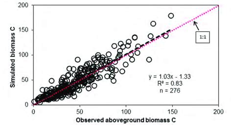 1 Total Aboveground Biomass Carbon Observed Vs Total Simulated Using