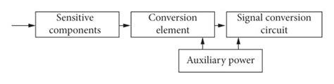 Sensor Composition Block Diagram Download Scientific Diagram