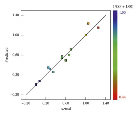 Predicted Vs Actual The Predicted Value And Actual Value Are Mainly