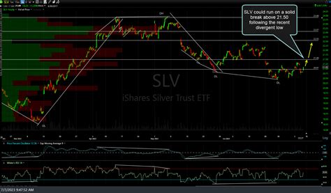 Gld Gold And Slv Silver 60 Minute Charts Right Side Of The Chart