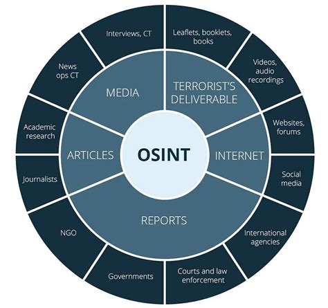 Open Source Intelligence Osint Primoai