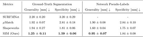 Table 1 From S3m Scalable Statistical Shape Modeling Through