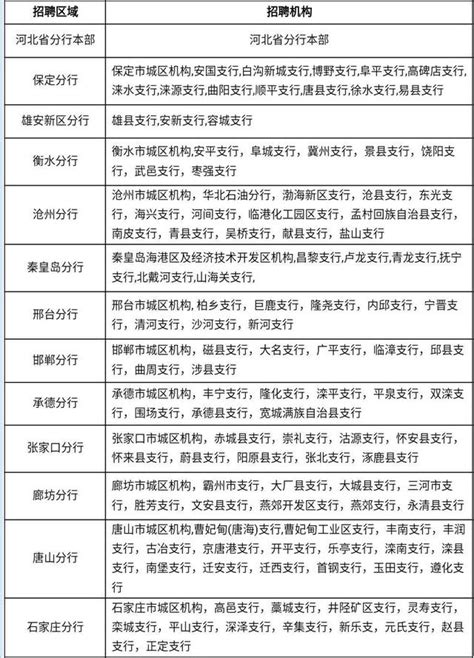 「招聘」建行分行招聘啦！看看張家口分行啥崗位！ 每日頭條