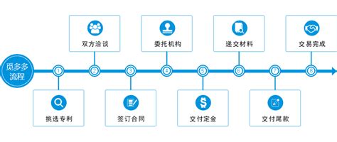 专利交易流程 专利转让流程 专利买卖流程首选 觅多多