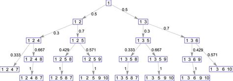 State Space And Transition Matrix Of The Optimal Stopping Problem Download Scientific Diagram