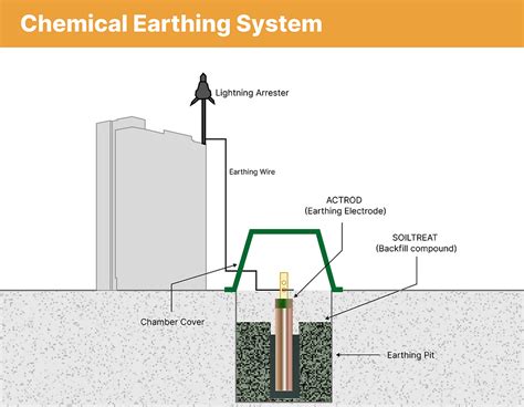 Importance Of Choosing Right Materials For Chemical Earthing