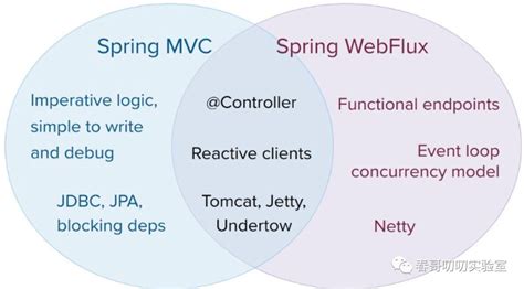 从reactor到webflux 腾讯云开发者社区 腾讯云