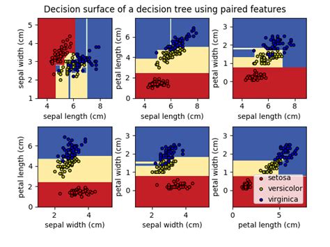 Plot The Decision Surface Of A Decision Tree On The Iris Dataset — Koho 110 Documentation