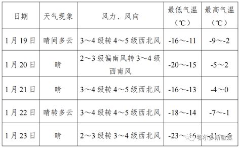 预报：1月21日~23日，鄂尔多斯有一次降温过程！高振宇大部地区王青宇