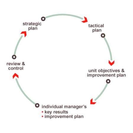 Supply Chain Management Management By Objectives
