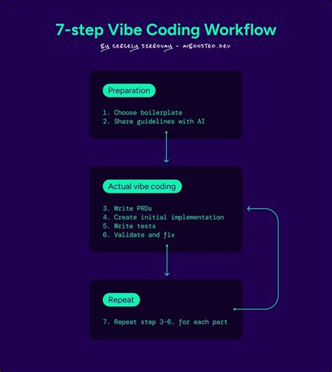 How To Create Better Apps With My 7 Step Vibe Coding Workflow Dev Community