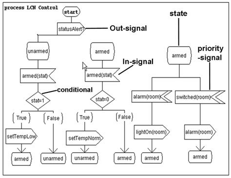 Diagram Microsoft Sdl Diagram Mydiagram Online