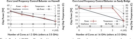 Figure 1 From Fine Grained Energy Efficiency Using Per Core Dvfs With