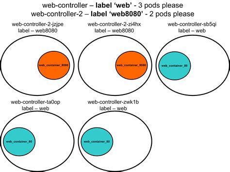 Kubernetes 101 The Constructs Das Blinken Lichten