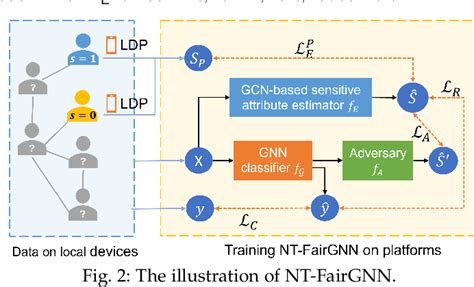 Figure 2 From Learning Fair Graph Neural Networks With Limited And