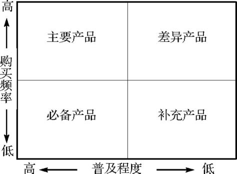 什么是购物者导向的品类角色 营销学堂
