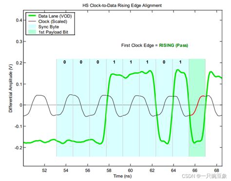 Mipi D Phy Tx 一致性测试实例解析 Part 03 1 5 4 Data To Clock Skew Tskew Tx
