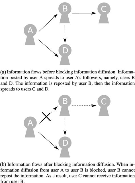 Example Of Blocking Information Diffusion Between Users Download