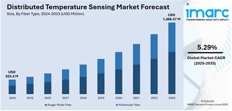 Distributed Temperature Sensing Market Size Share 2033