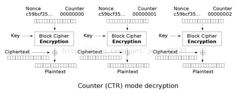 块加密 工作模式 Ecb、cbc、pcbc、cfb、ofb、ctrpcbc与cbc的区别 Csdn博客