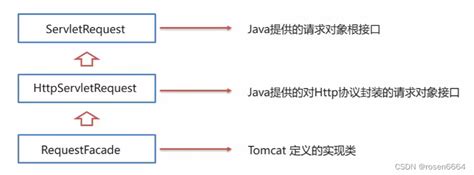 Requestandresponse Javaweb学习笔记（七）前端 Request 参数 Response 数据 Csdn博客