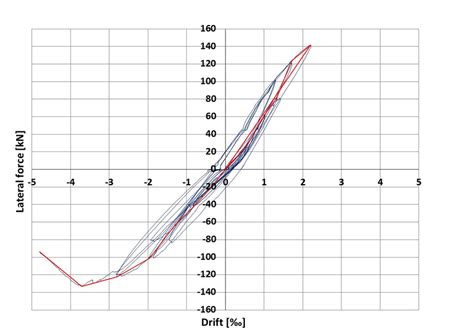 Hysteresis Loop Recorded During Testing The Wrs Specimen Download Scientific Diagram