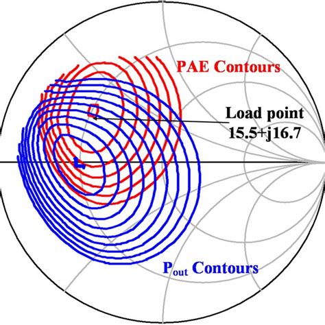 Load Pull And Simulation Results Of A Single Cgh40010f With Bias Download Scientific Diagram