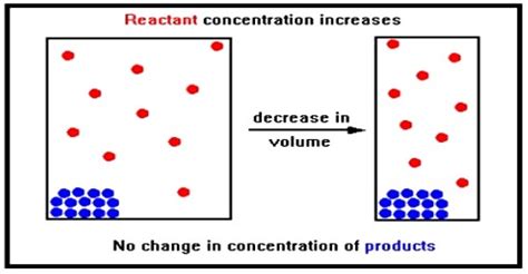 Effect Of Change In Concentration On Chemical Equilibrium QS Study
