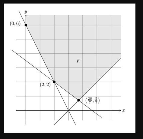 Solved Consider The Linear Programming Lp Problem With The Chegg
