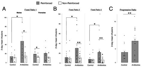 Antibiotic Knockdown Of Gut Bacteria Sex Dependently Enhances