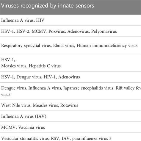 Examples Of Several Innate Immune Sensors That Recognize Viral Ligands