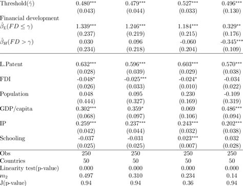 Dynamic Panel Threshold Analysis Innovation Regression Private Credit Download Scientific